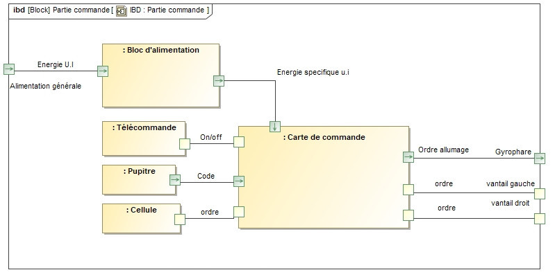 Ouvre portail Domoticc - Diagrammes SysML Ouvre portail Domoticc - Diagrammes SysML